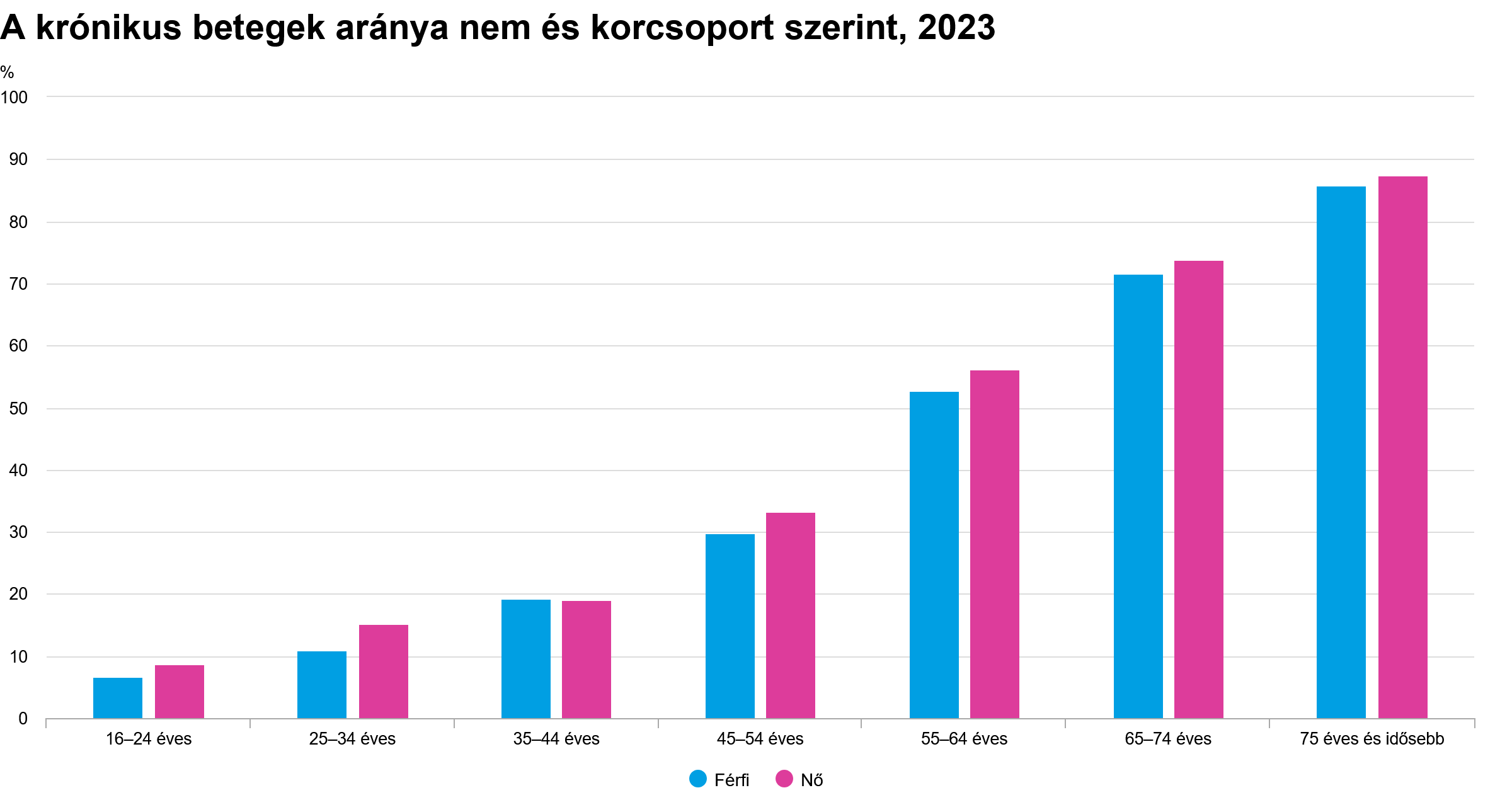 A magas vérnyomás a leggyakoribb krónikus betegség