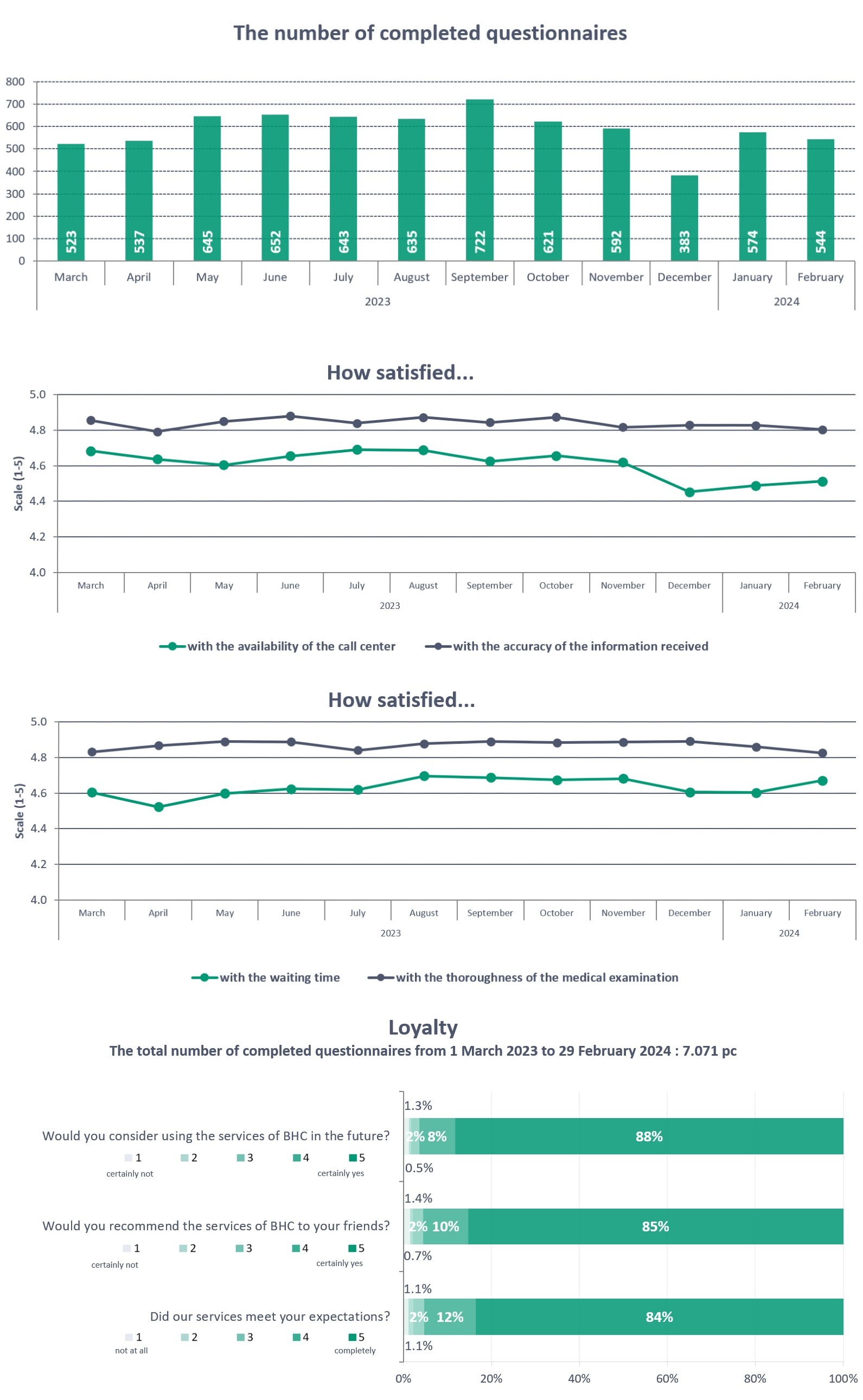 Measure of Satisfaction - Buda Health Center